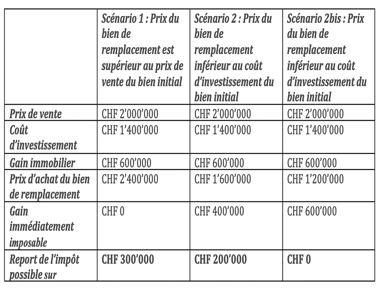 Zoom pratique: l’impôt sur les gains immobiliers